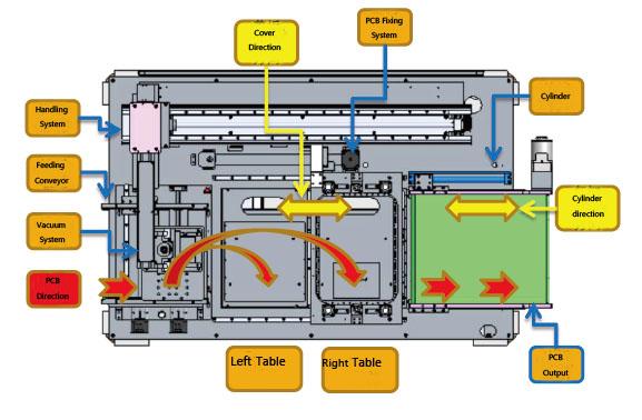 ESD Dual Table Full Automatic CNC Milling Cutter PCB Router Machine